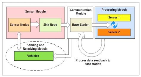 data process model download scientific diagram