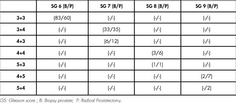 Table I From Relationship Between Biopsy Gleason Score And Radical
