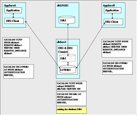 how to write database aplication