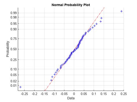mixed effects models using nlmefit and nlmefitsa matlab and simulink