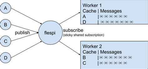 sticky shared subscriptions — smarter load balancing with flespi mqtt