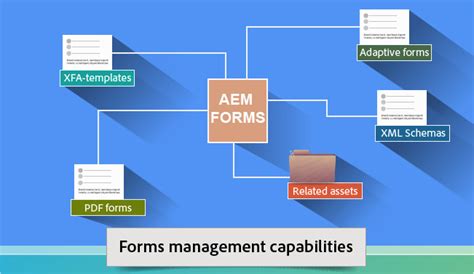 introduction to aem forms