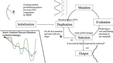 Schematic Of The Evolutionary Algorithm And The Gd Method With Random