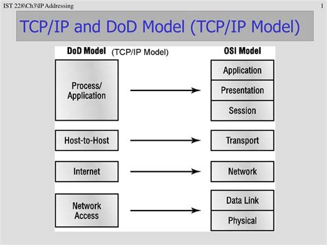 Ppt Tcp Ip And Dod Model Tcp Ip Model Powerpoint Presentation Free