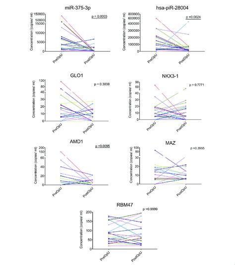 Validation Of Selected Biomarker Candidates In Urinary Evs From An