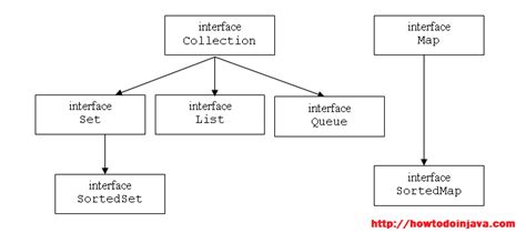 useful java collection interview questions howtodoinjava