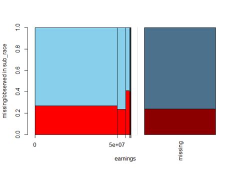 visualize missing data with vim package datacamp
