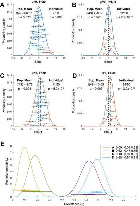Bayesian Inference Of Population Prevalence Elife