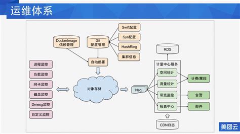 高性能运维专场：美团云存储架构演进 又拍云