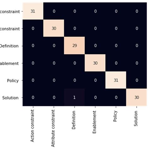 seaborn confusion matrix