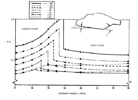 Variation Of Drag With Upsweep Angle At Constant Incidence Seddon 1990