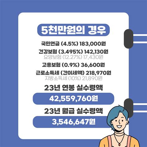 2023년 최저임금 연봉 실수령액 상세 정리 네이버 포스트