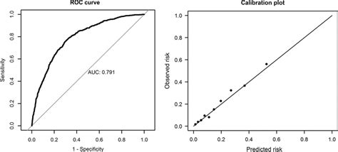 Performance Evaluation Of The Multiple Logistic Regression Model In The