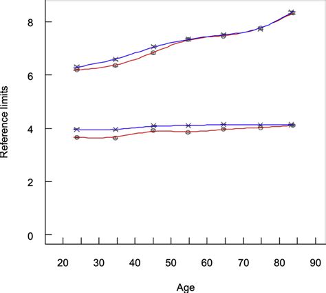 Reference Limits Of Plasma Glucose Mmol L Depending On Age Years