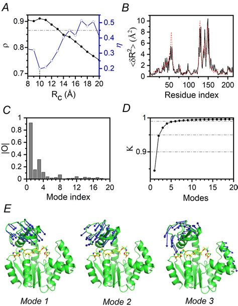 estimation of anm parameters and identification of normal modes