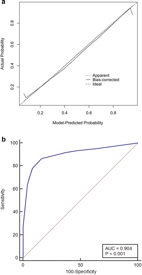 A The Fivefold Cross Validation Plot Of The Nomogram The 45° Dashed