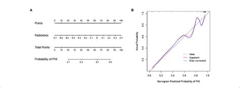 Nomogram Developed With The Radiomics Model And Calibration Curves Of