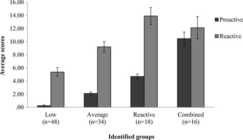 groups identified using latent profile analysis download scientific