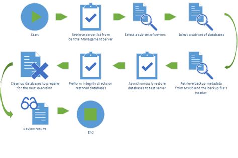 backup testing with powershell part 1 the test sql