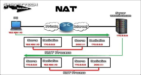 what is static nat in networking sysnettech solutions