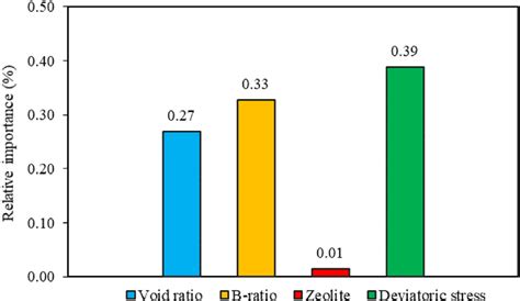 Relative Importance Analysis Of Variables In The Overall Hybrid Model