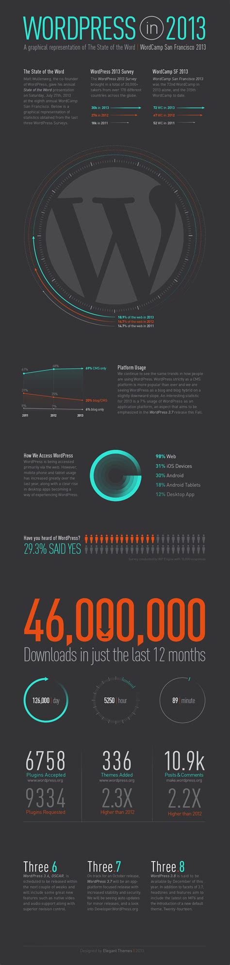 wordpress infographic 2013 a visual representation of matt s “state