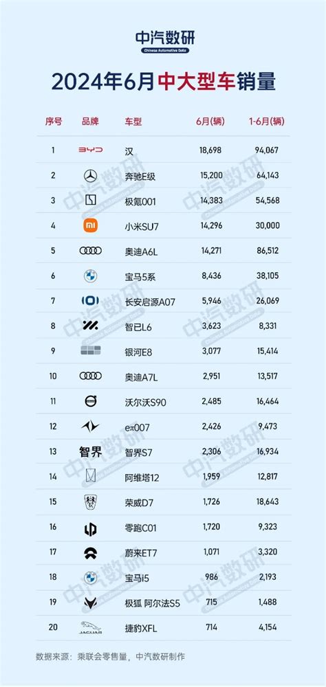 中汽数研：2024年6月国内中大型车市场销量比亚迪汉以18698辆领跑 互联网数据资讯网 199it 中文互联网数据研究资讯中心 199it