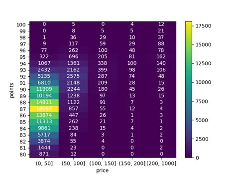 [solved] how can i display binned counts in pandas as a heat map with