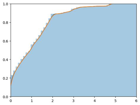 python obtaining empirical cdf of a given data cross