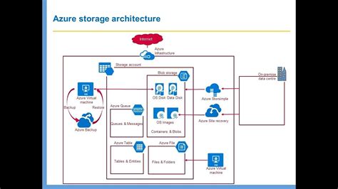 azure blob storage dandk organizer