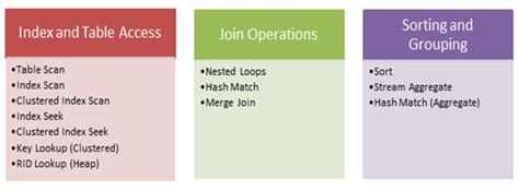 sql query execution plan operations sql nest