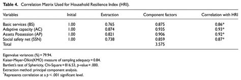 Correlation Matrix Used For Household Resilience Index Hri