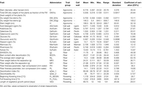 frontiers genetic variability of morphological flowering and