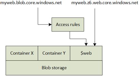 setting up azure storage static website for jekyll