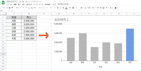 【スプレッドシート】伝わるグラフの種類と作り方 クラサポ