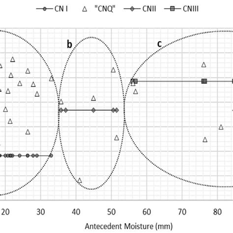 Relationship Between Runoff And Rainfall A And Maximum Rainfall