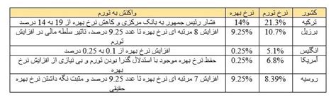 چشم انداز اقتصاد جهان در سال 2022 14 راهکار برای بهبود وضعیت اقتصادی