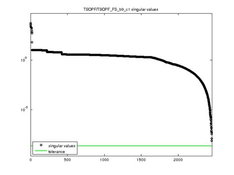 tsopf tsopf fs b9 c1 sparse matrix