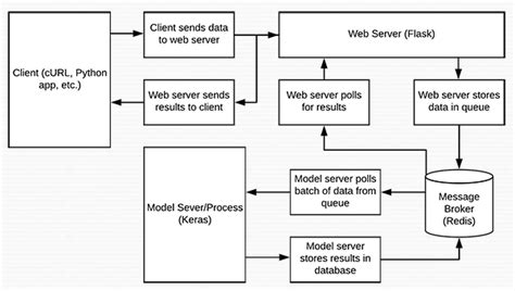 patrick mcguire a scalable keras deep learning rest api