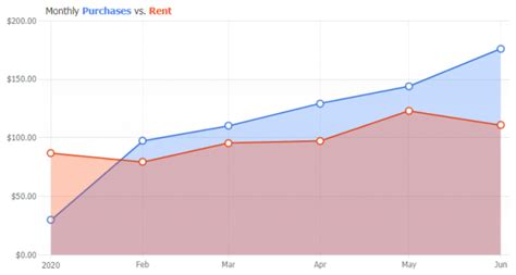 javascript arealines chart gallery jscharting