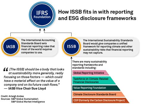 Key Trends That Will Drive The Esg Agenda In 2022 Sandp Global