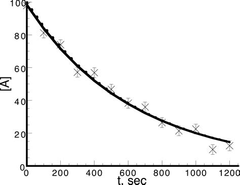 linear or nonlinear least squares analysis of kinetic data journal