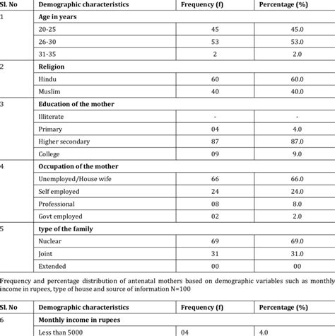 Frequency And Percentage Distribution Of Antenatal Mothers Based On