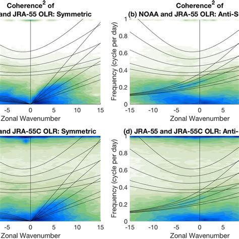 Cross Spectral Coherence Squared Of A B Noaa Observed Olr And Jra‐55