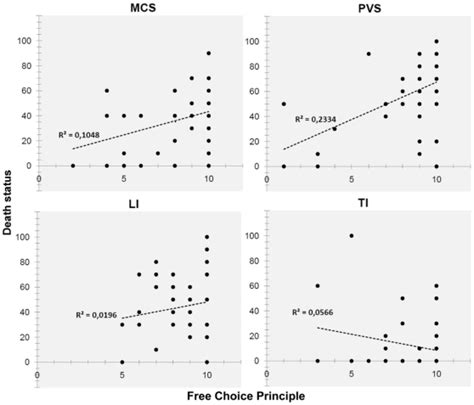 a regression analysis was run to evaluate how the two moral principles