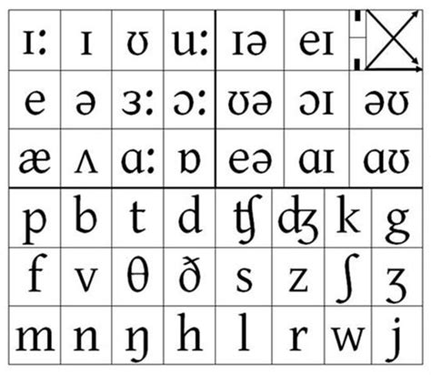 Ipa Phonetic Alphabet Chart Porn Sex Picture My Xxx Hot Girl