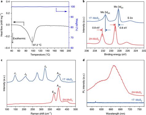 Characterizations Of 1t′ And 2h Mos2 A Tg Dsc Curves Of 1t′ Mos2