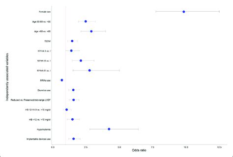 Multivariate Logistic Regression Analysis Evaluating The Independent