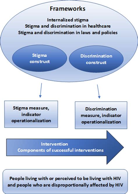 Frameworks Measures And Interventions For Hiv Related Internalised