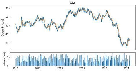 [code] how do i plot several graphs from one df without manually